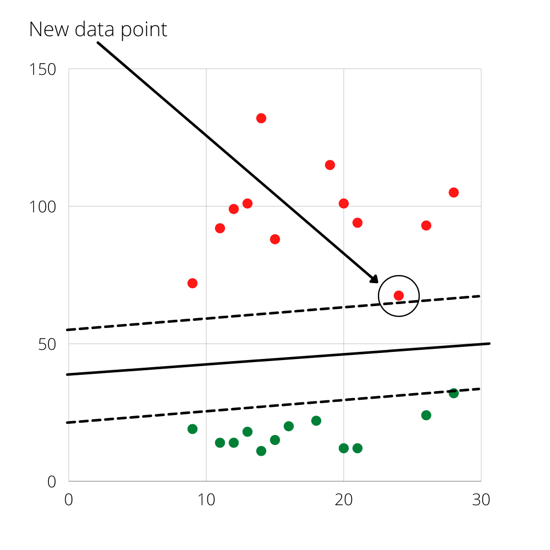 Support Vector Machine: One Of The Easiest Classification Model - Buggy ...