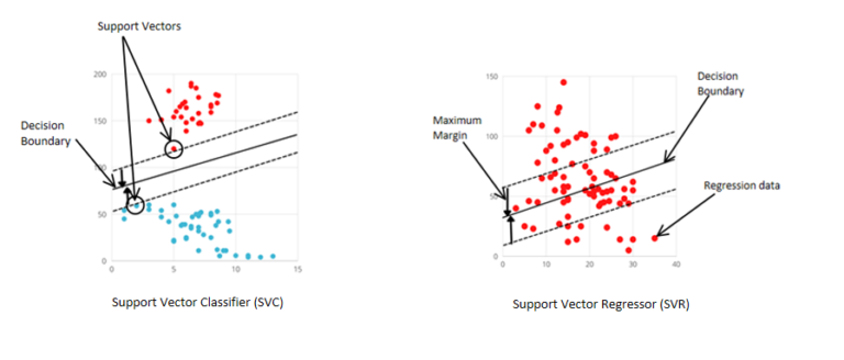 Support Vector Machine: One Of The Easiest Classification Model - Buggy Programmer